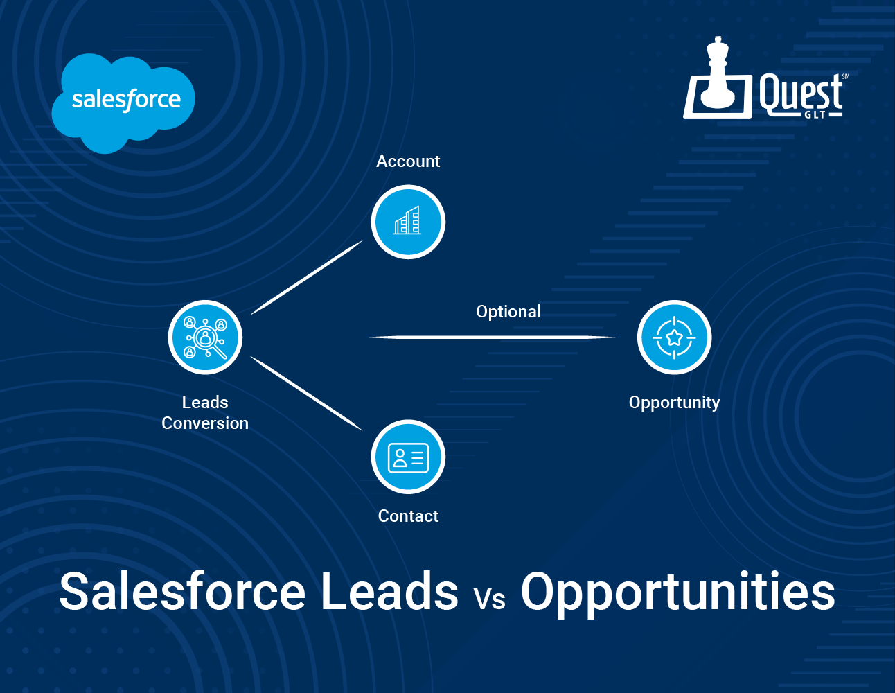 Salesforce Leads Vs Opportunities - What's the difference?